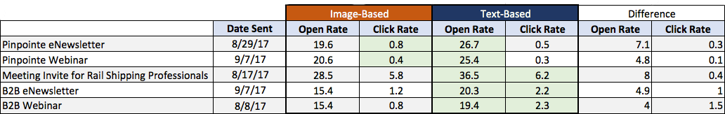 Text-based vs Image-based Emails - Which One Does Better?