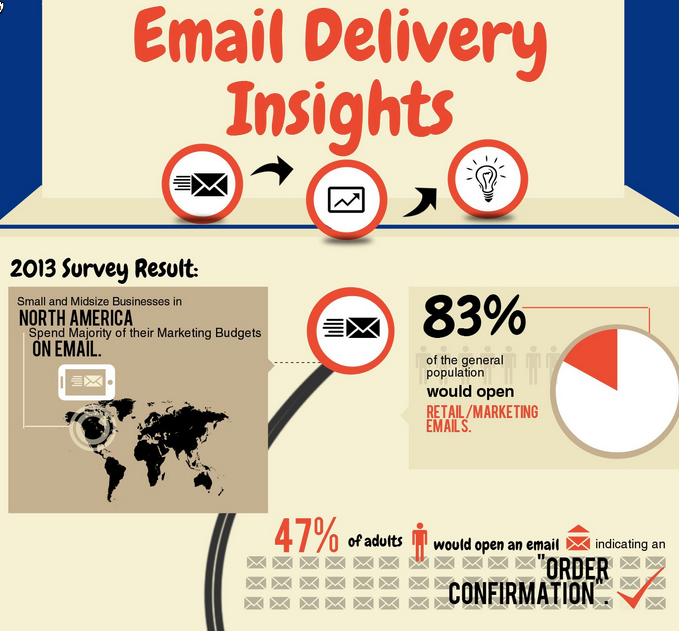 Email Marketing - Delivery Insights [Infographic]